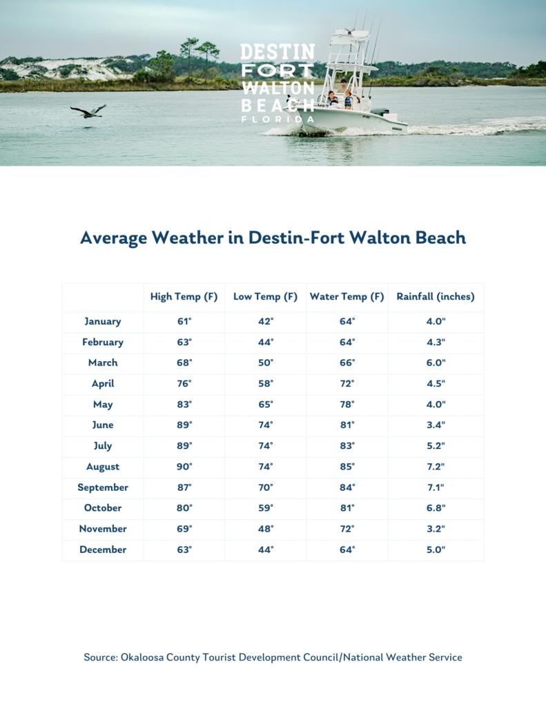 Weather - Destin FWB